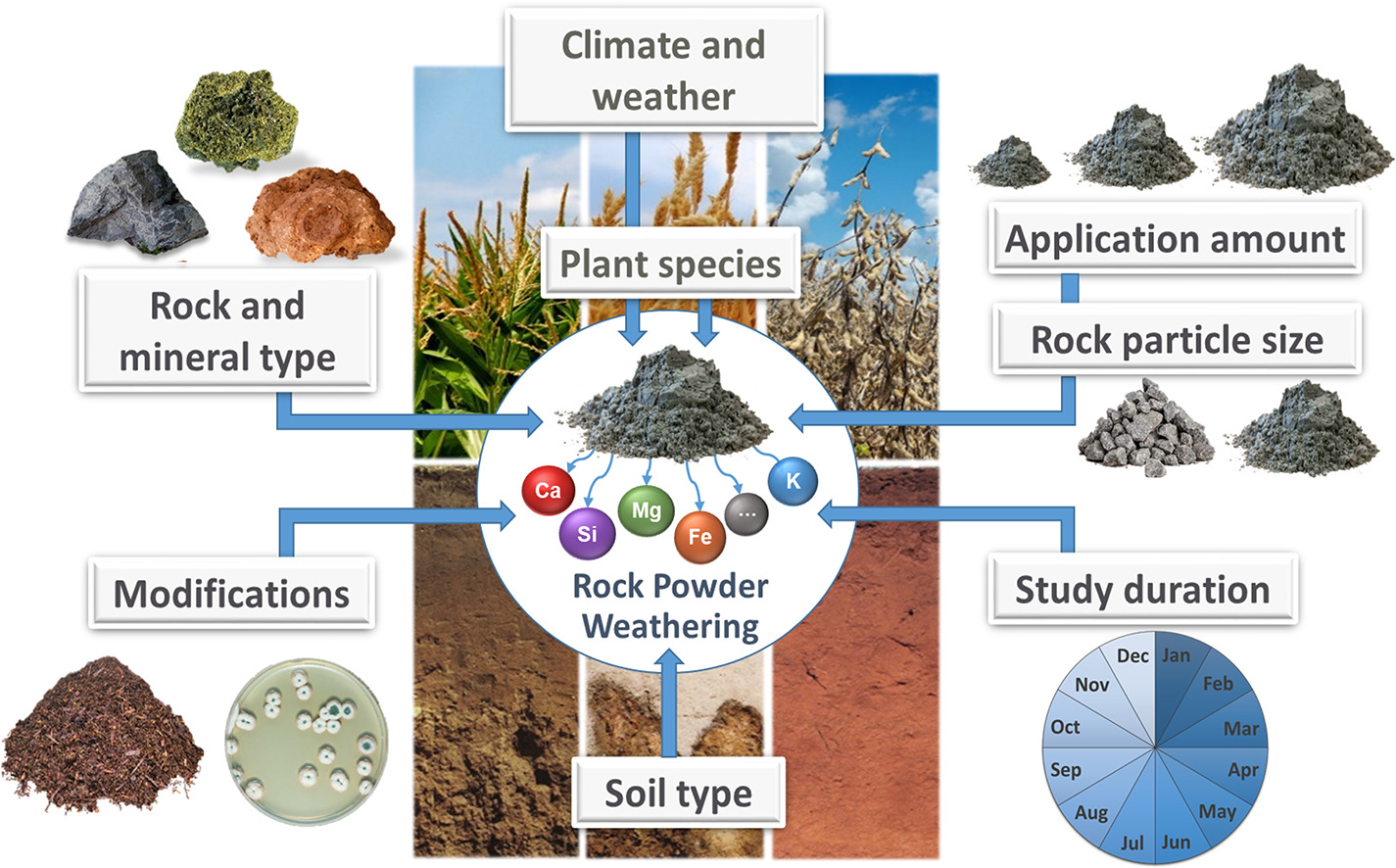 Rock powders for tropical agriculture and enhanced weathering