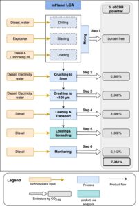 Life Cycle Assessment (LCA) Case Study in Brazil | InPlanet